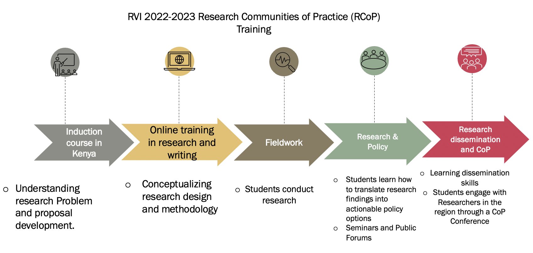 Research communities of practice – Rift Valley Institute